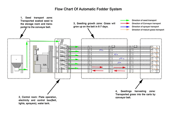 Hydroponic Container Fodder System Set Up - HydroFodder